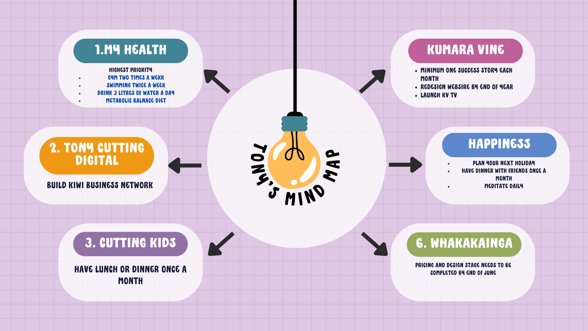 An Introductory Guide to Mind Mapping for Goal Setting and Personal ...
